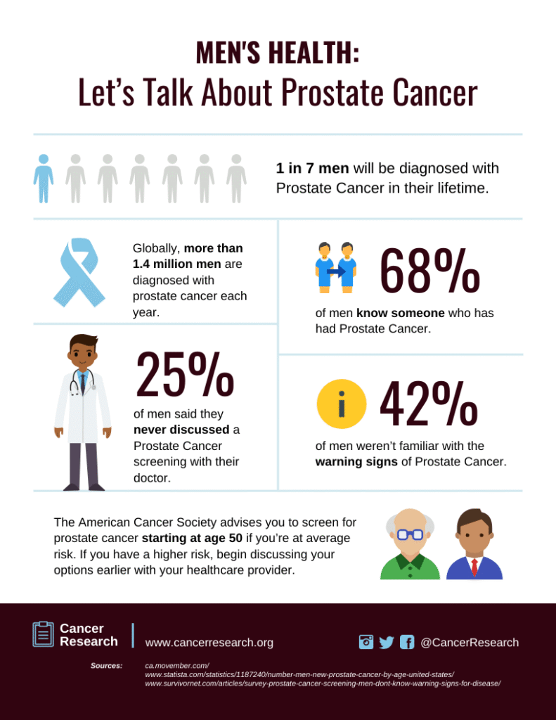 The Power of Early Detection: Why Screening for Prostate Cancer Saves Lives | University Urology ...